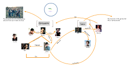 The Outsiders Character Map by Shivam Patel on Prezi