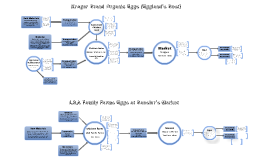 Egg Commodity Chain English Paper 3 by Amanda Sparks on Prezi