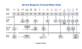 Service blueprint Premier Inn by Milan Mondok on Prezi