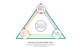 Basic Rhetoric the Aristotelian Triad by Alexa Bastelica on Prezi