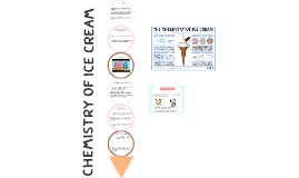 Chemistry of Ice Cream by Carley Stone on Prezi
