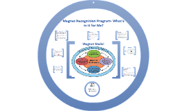Magnet: Our Professional Practice Model by Gabriella Malagon on Prezi