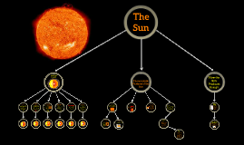 Concept Map of Sun by Natalie Martinson on Prezi