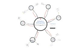 Cardiovascular Concept Map by Group 3 on Prezi