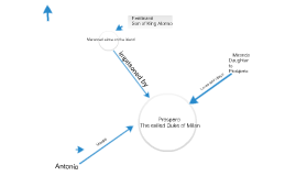 The Tempest - Character Map by Graham E on Prezi