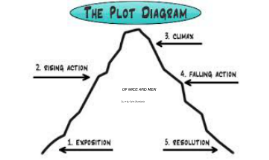Of Mice and Men Plot Diagram by Mikki Carpenter on Prezi
